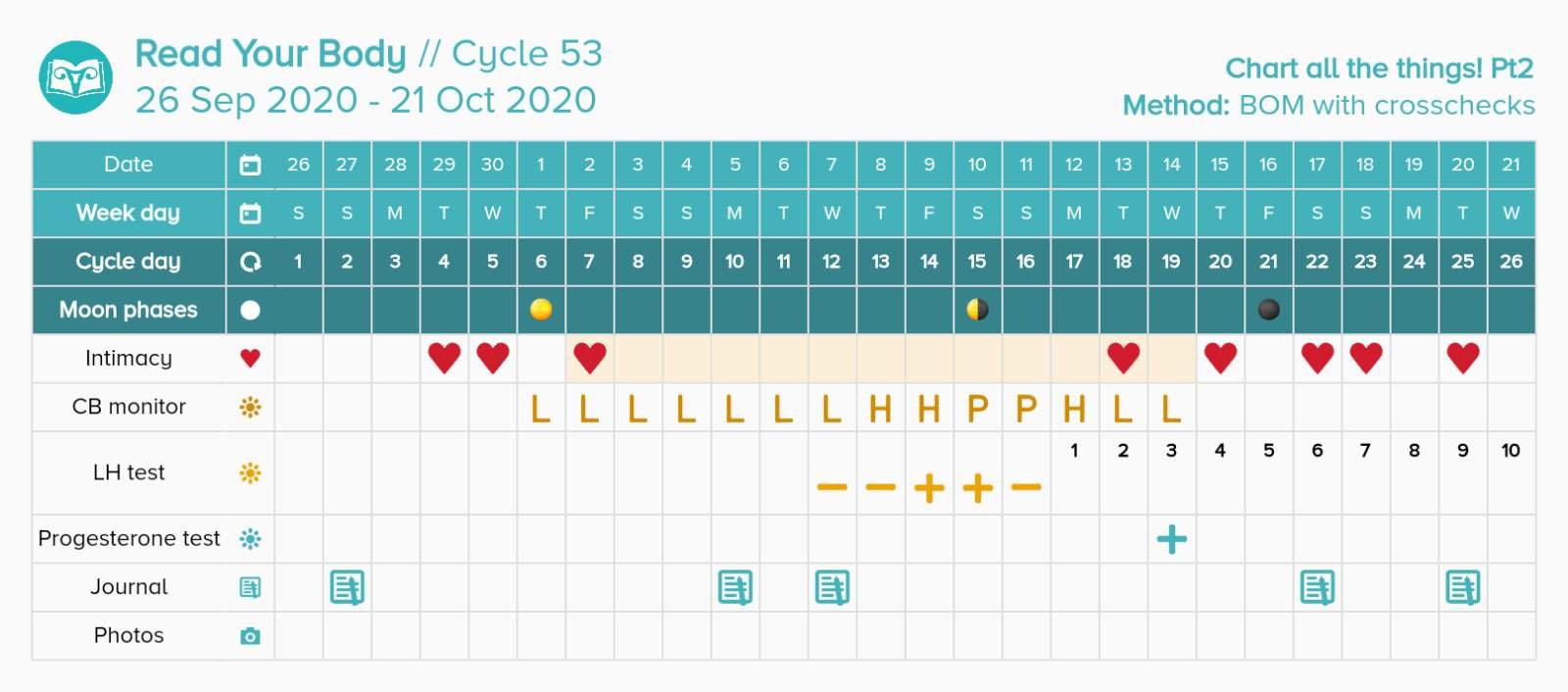 One Cycle Seven Ways: Experimenting with Marquette (Clearblue Monitor ...