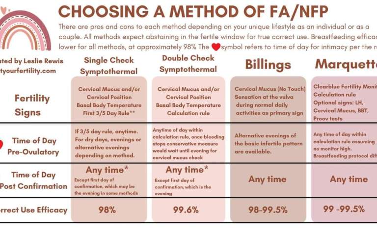 Which method of fertility awareness is right for me? A decision making ...