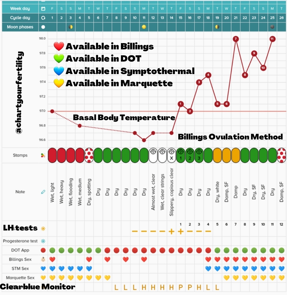 6 Cycle Comparison: Marquette Versus Billings Versus DOT Fertile ...