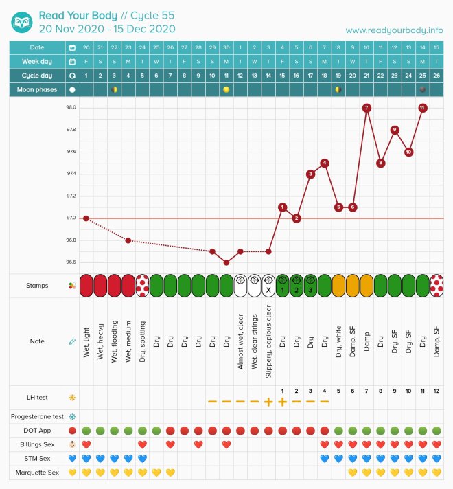 6 Cycle Comparison: Marquette Versus Billings Versus DOT Fertile ...